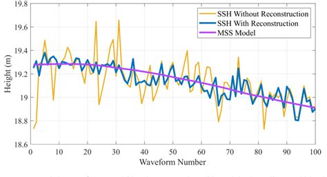 Figure 1 From A Partial Reconstruction Method For Sar Altimeter Coastal Waveforms Based On