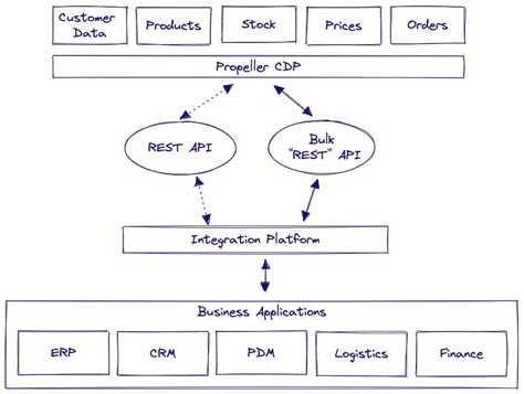 Integrate Your Systems Propeller Documentation