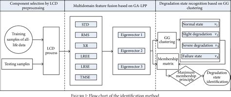 Figure 1 From Rolling Bearing Degradation State Identification Based On Lpp Optimized By Ga