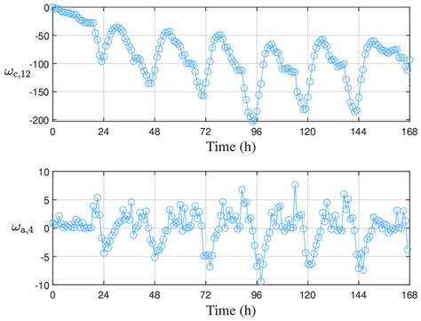 the iterative weights of parametric structures load demand of high
