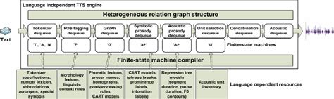 The Time And Space Efficient Architecture Of The Corpus Based Tts System Download Scientific