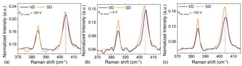 Impact Of Ltes On Raman Spectra Of Mos2 Red Shift Is Observed In The Download Scientific