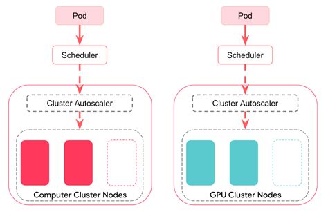 Dynamic Kubernetes Cluster Scaling At Airbnb 在线工具