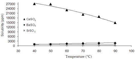 Solubility Of Scale Formation Is Dependent On Temperature Download