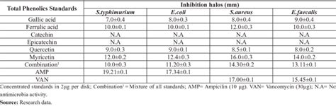 Inhibition Halos Diameter Obtained By The Disk Diffusion Method For