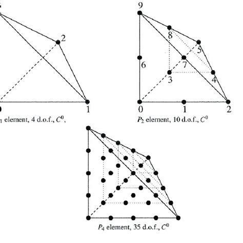 Examples Of Classical P K Lagrange Elements On A Tetrahedron