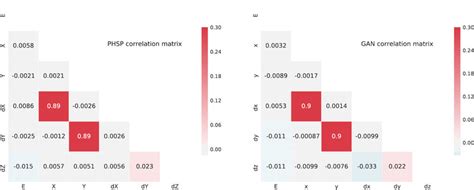 correlation matrices between all six parameters for the phase space