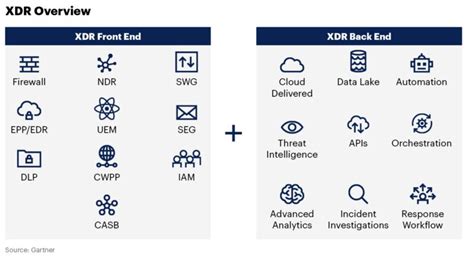 Actyvai® On Linkedin Cybersecurity Gartner Edr Actyvai
