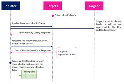 Connectivityzigbee Binding Stm32mcu