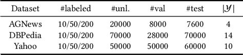 Table 1 From Self Paced Pairwise Representation Learning For Semi