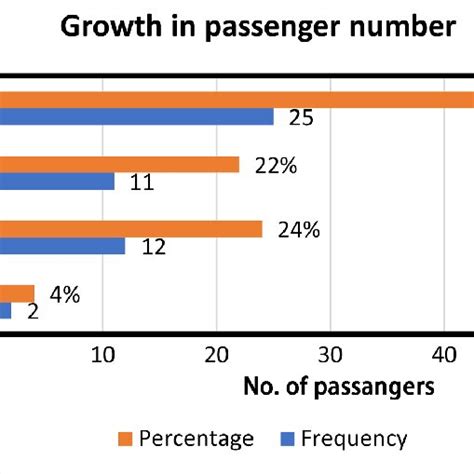 Percentage Growth In Passenger Numbers In The Past 5 Years Download