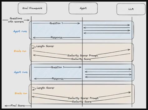 Create Your Own Ai Agent Eval Framework