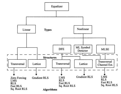 Lets Discuss How What And Why Channel Equalization