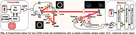 Figure 1 From Multiple Orbital Angular Momentum Oam Modes De Multiplexer Based On Single