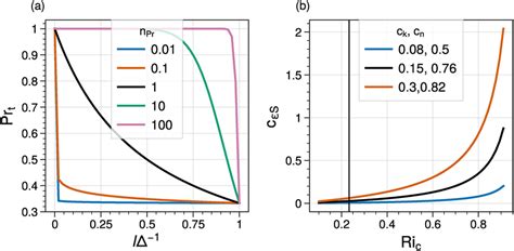 Relationships Among Perturbed Parameters And Turbulence Closure Inputs