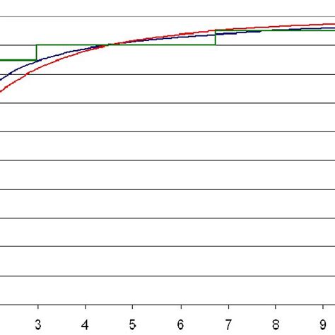 Graph Of Empirical Cdf Green Estimated Lognormal Cdf Red And Download Scientific Diagram