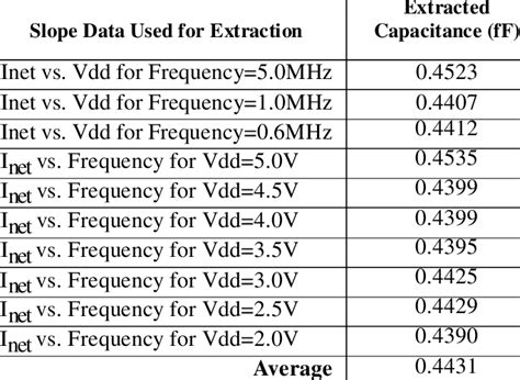 Summary Of Interconnect Capacitances Extracted From The Slopes Of