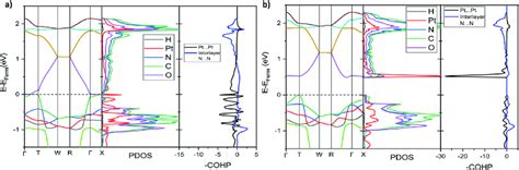 Computed Band Structure Pdos Broken Down Onto Atomic Contributions Download Scientific