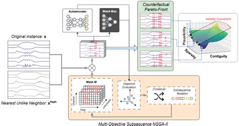 论文评述 Multi Space Multi Objective Subsequence Based Sparse Counterfactual Explanations For