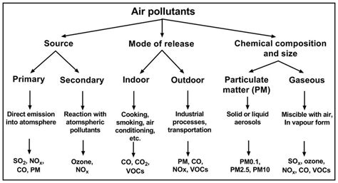 Air Pollutant Classification 16 With Permission From Sage
