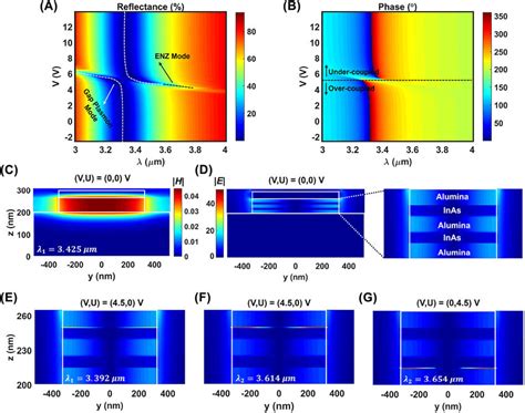 Spectral Response Of The Under Biased Metasurface And The Near Field