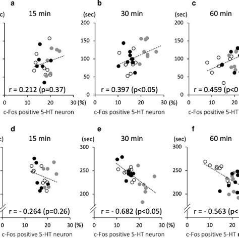 Correlations Between C Fos Expression In Serotonin 5 Ht Neurons In