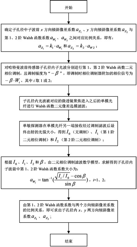 Method For Measuring Tilt Aberration Of Hartmann Wavefront Sensor Subaperture Eureka Patsnap