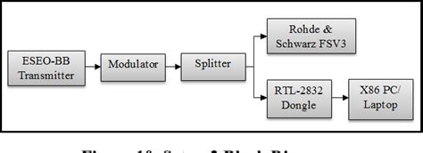 Figure From Software Defined Radio SDR Architecture To Support Multi Satellite