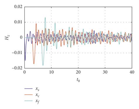 The Time Dependence For The Components A Ex B Ey C Hx And D