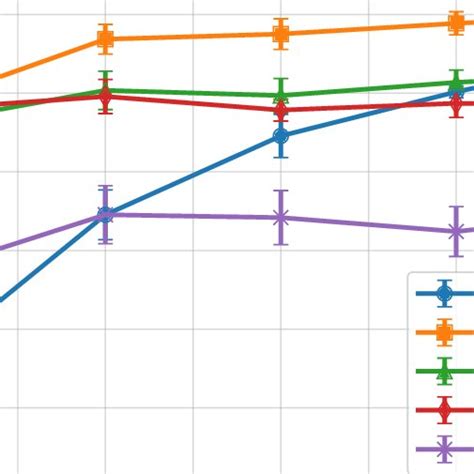 performance on simulated data setting b error bars indicate standard