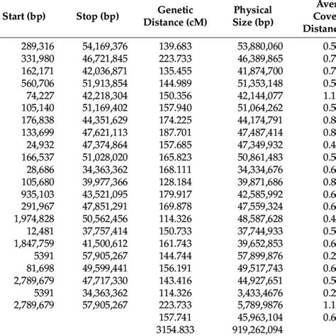 Genetic And Physical Map With Recombination Rates Of Population Download Scientific Diagram