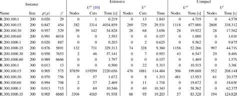 computational results for milp models on soplib instances download scientific diagram