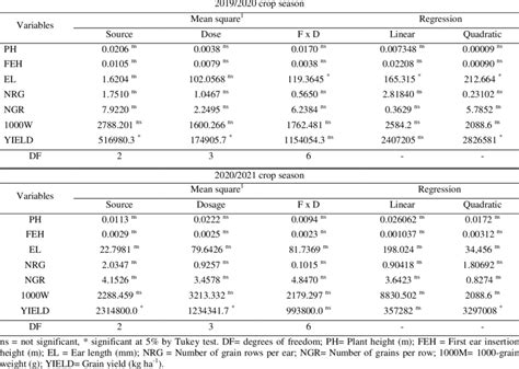 Mean Squares Of The Variables Analyzed In The 2019 2020 And 2020 2021