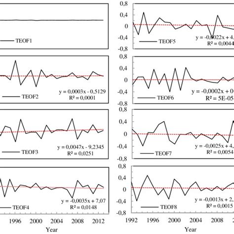 the first eight temporal orthogonal eigenfunctions of the source