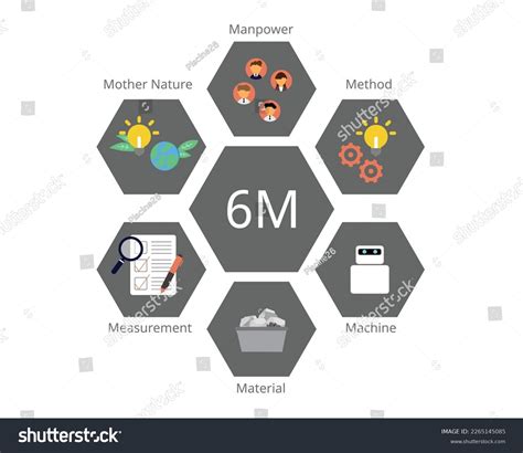 6ms Production Man Machine Material Method Stock Vector Royalty Free