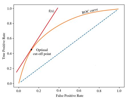 Roc Based Cost Sensitive Method For Determining The Optimal Cutoff