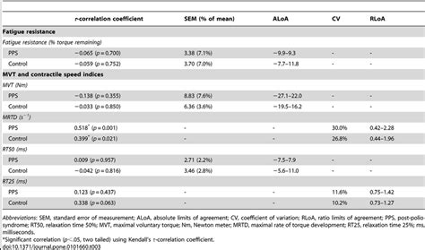 Results For Measurement Error For Individuals With Pps And Healthy