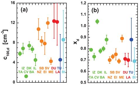 Amt Dust Mass Cloud Condensation Nuclei And Ice Nucleating Particle Profiling With