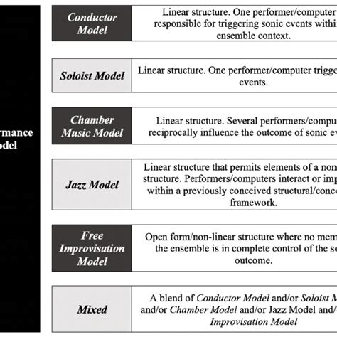 Models Of Sonification Download Scientific Diagram