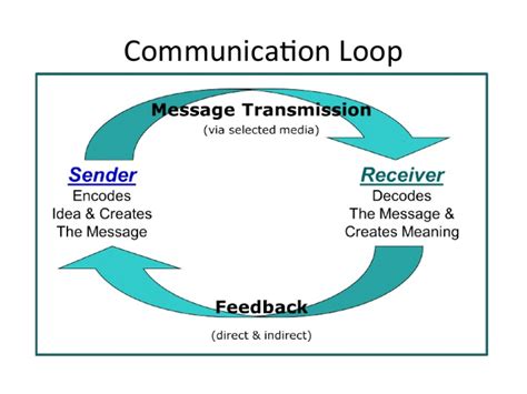 Communication Loop Pdf