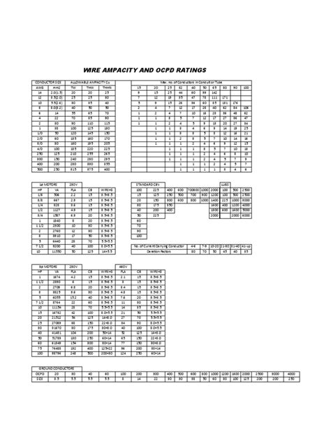Wire Ampacity And Ocpd Rating Standards Pdf Gallon Ton