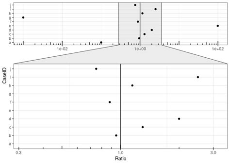 R Mirrored Or Centered Log Scale In Ggplot2 Stack Overflow