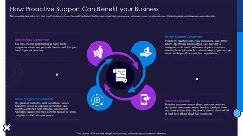How Proactive Support Can Benefit Your Business Optimize Service