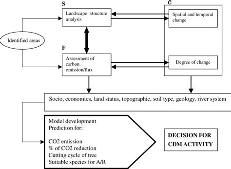 Conceptual Framework Illustrated On How Landscape Ecological Concept