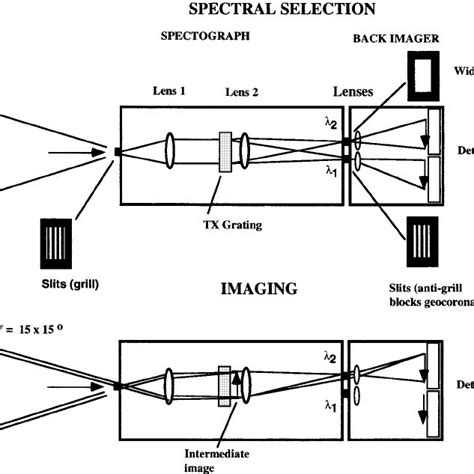 Illustration Of The Imaging Monochromator Concept Top Illustrates