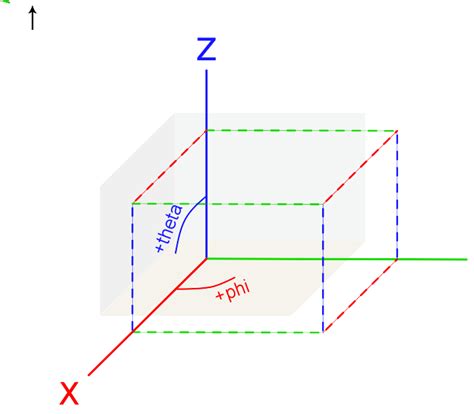 Coordinate Systems — Radarsimpy 14 0 0 Documentation