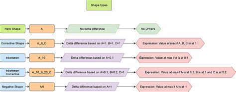 Shapekey Driver Expressions For Facial Rigs Correctives Inbetweens Animation And Rigging