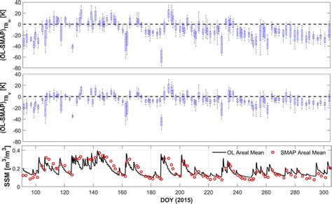Boxplot Time Series Of The Differences Between Ol Simulations And Smap Download Scientific