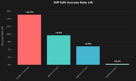 Improving Diff Edits By 10
