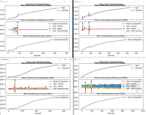 Accuratevalidexpected Eda Values Remotibit
